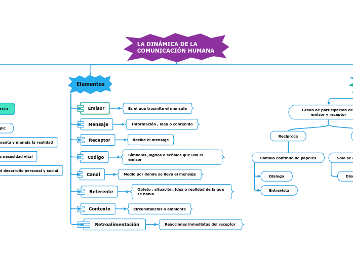 LA DINÁMICA DE LA COMUNICACIÓN HUMANA - Concept Map